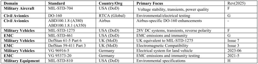 Solving Military-Avionics DC/DC Power Challenges with Modularity (Part ...